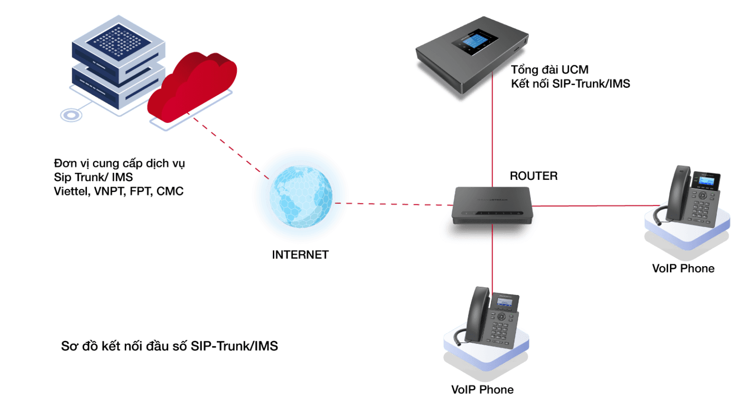 Tổng đài VoIP UCM6308A » Grandstream Việt Nam